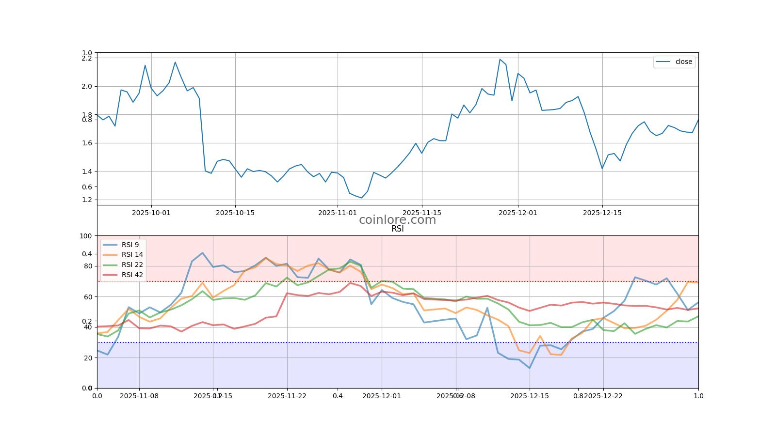 Santos FC Fan Token RSI indicator