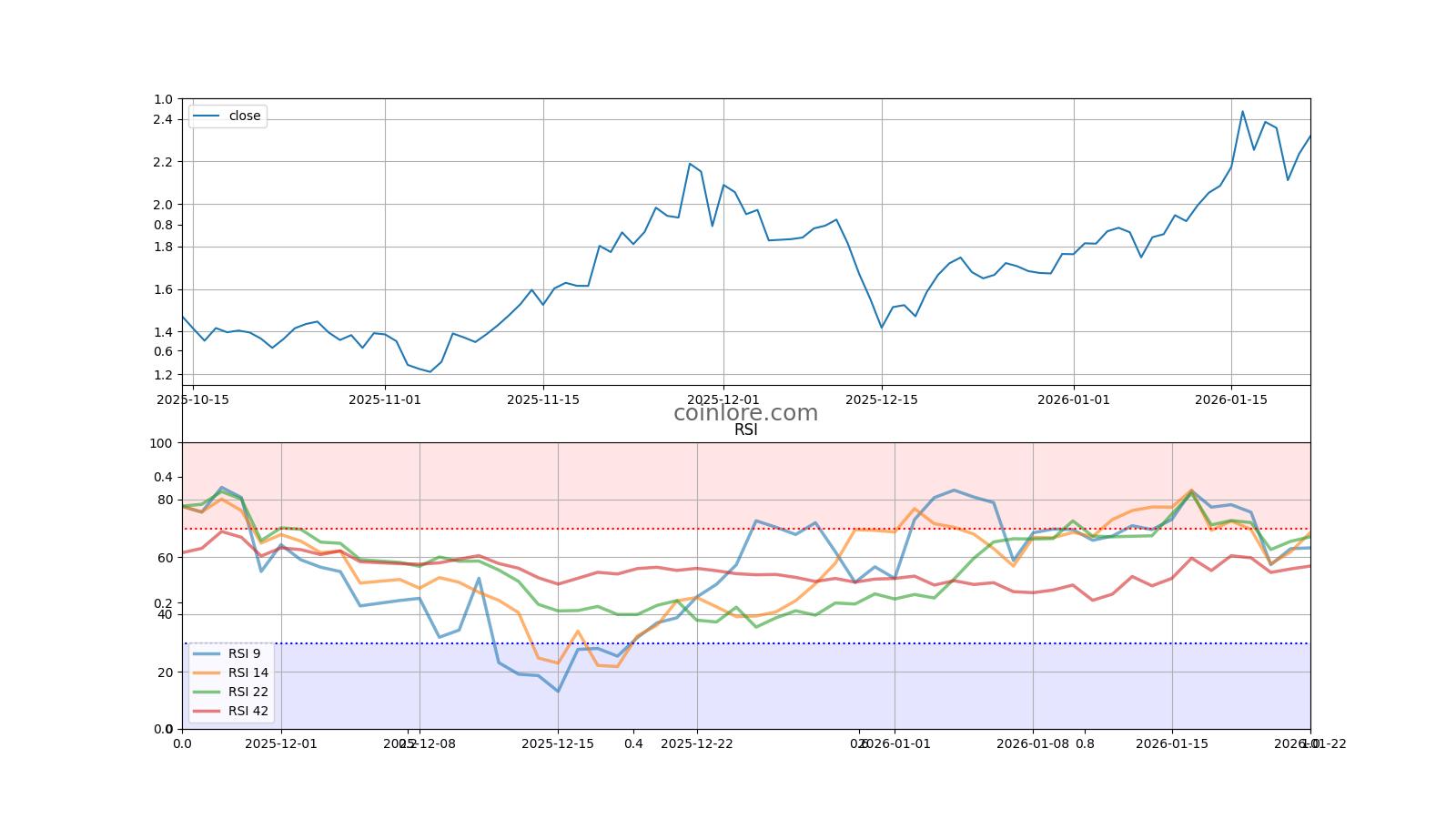 Santos FC Fan Token RSI indicator