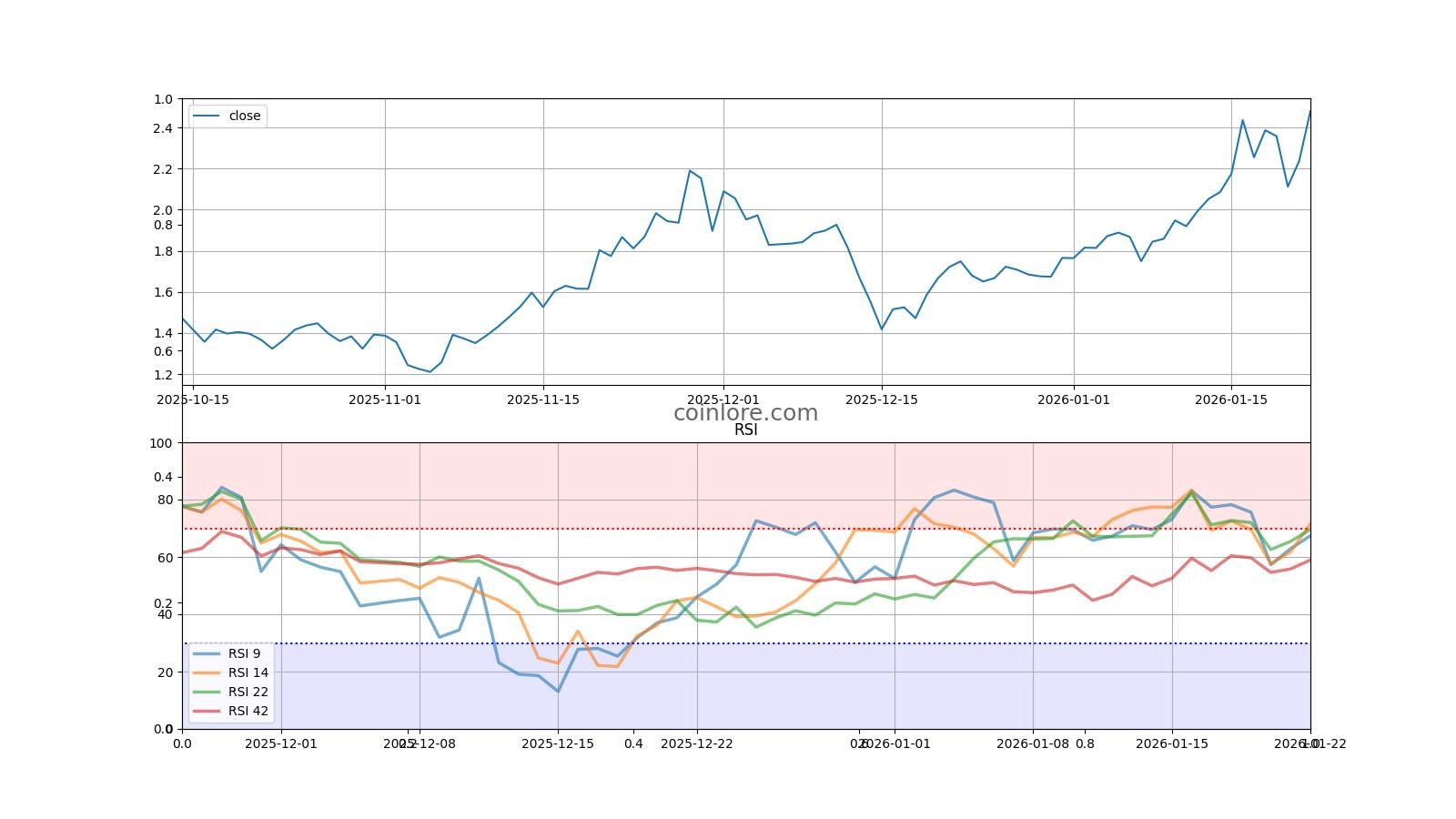Santos FC Fan Token RSI indicator