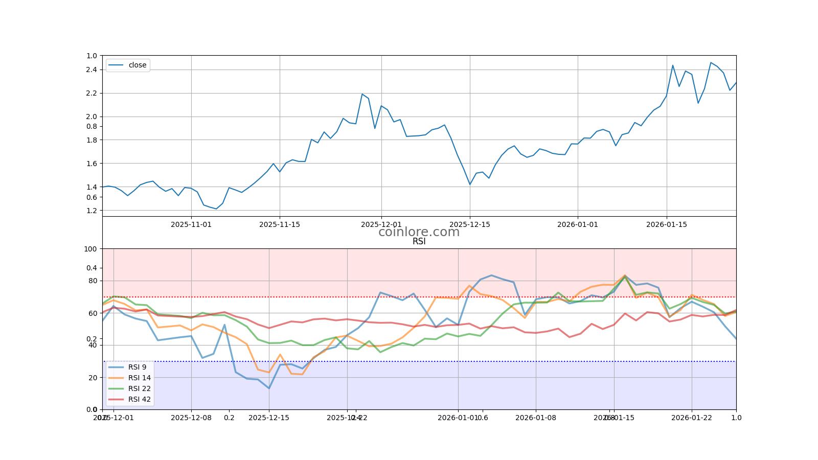 Santos FC Fan Token RSI indicator