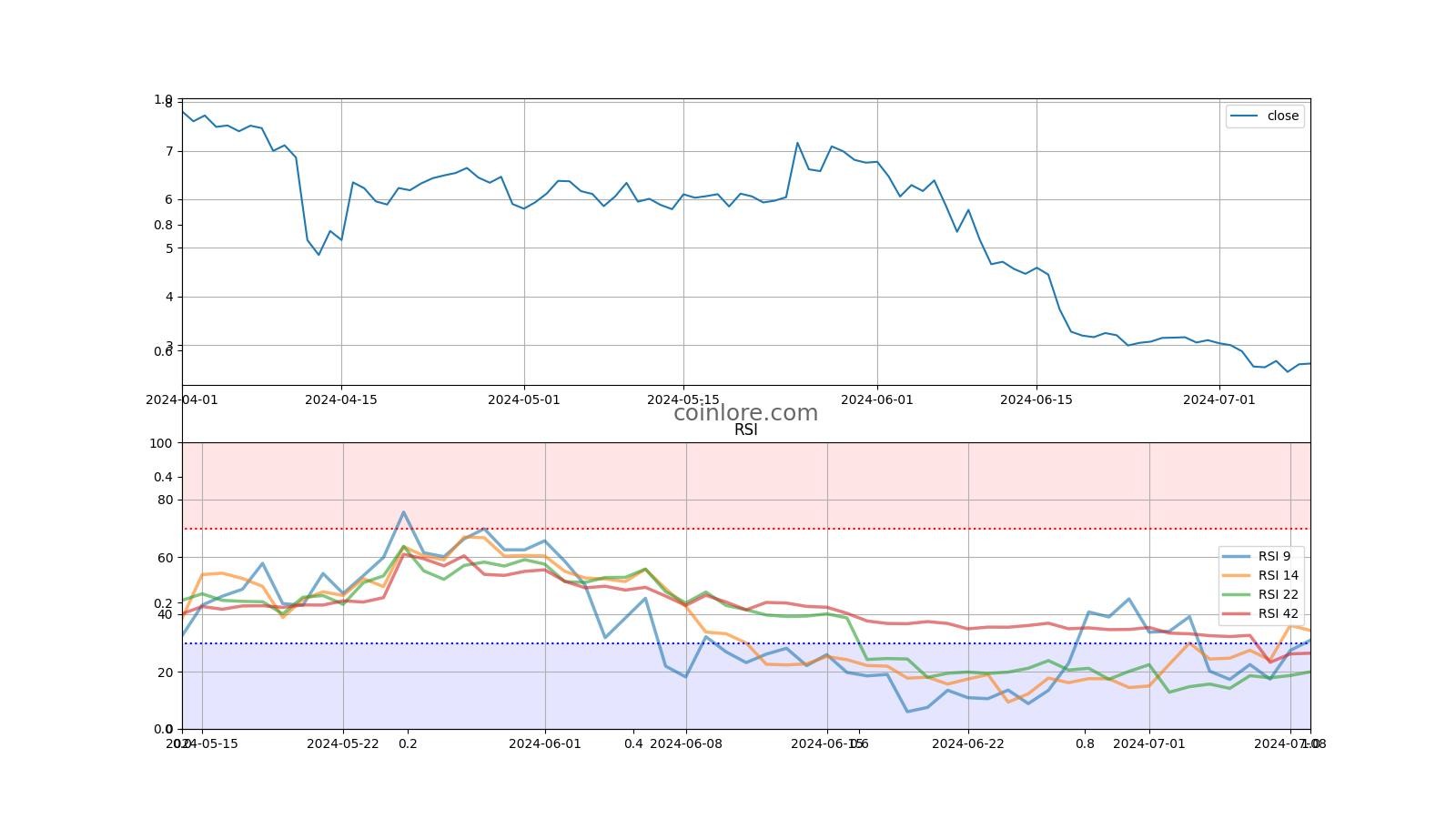Santos FC Fan Token RSI indicator