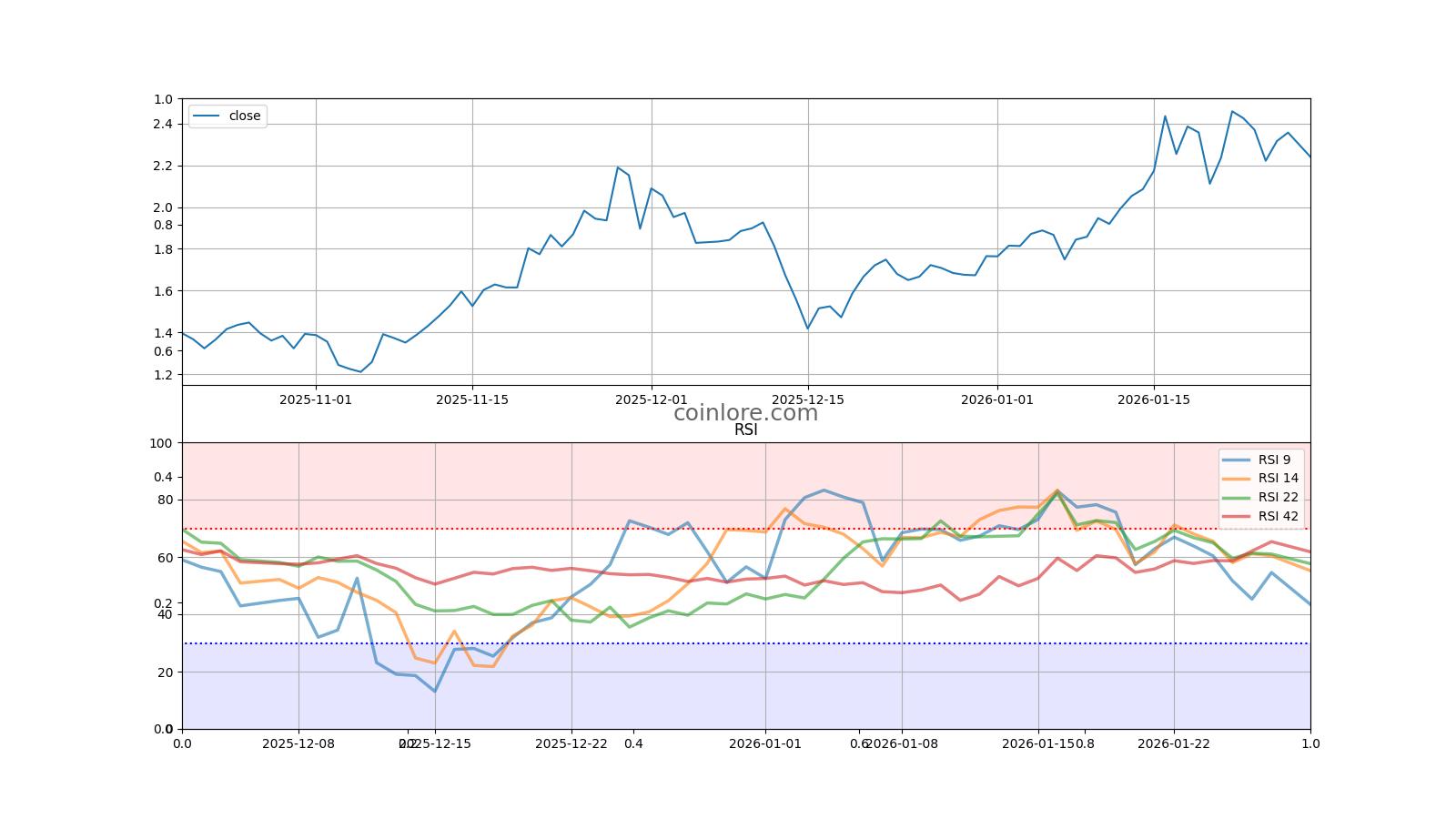 Santos FC Fan Token RSI indicator