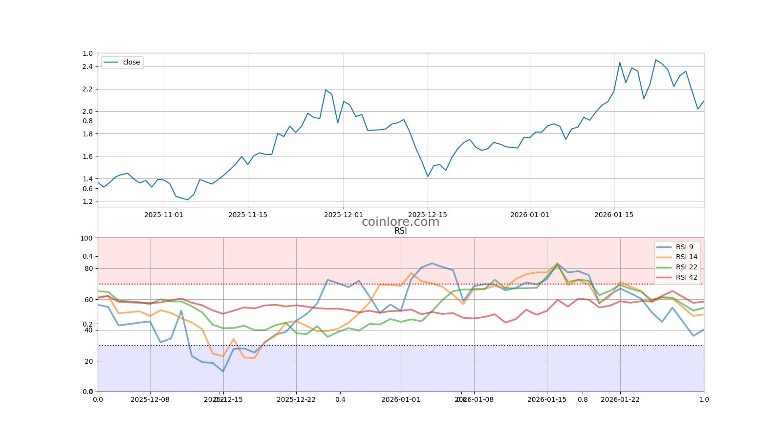 Santos FC Fan Token RSI indicator