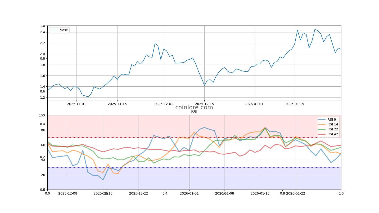 Santos FC Fan Token RSI indicator