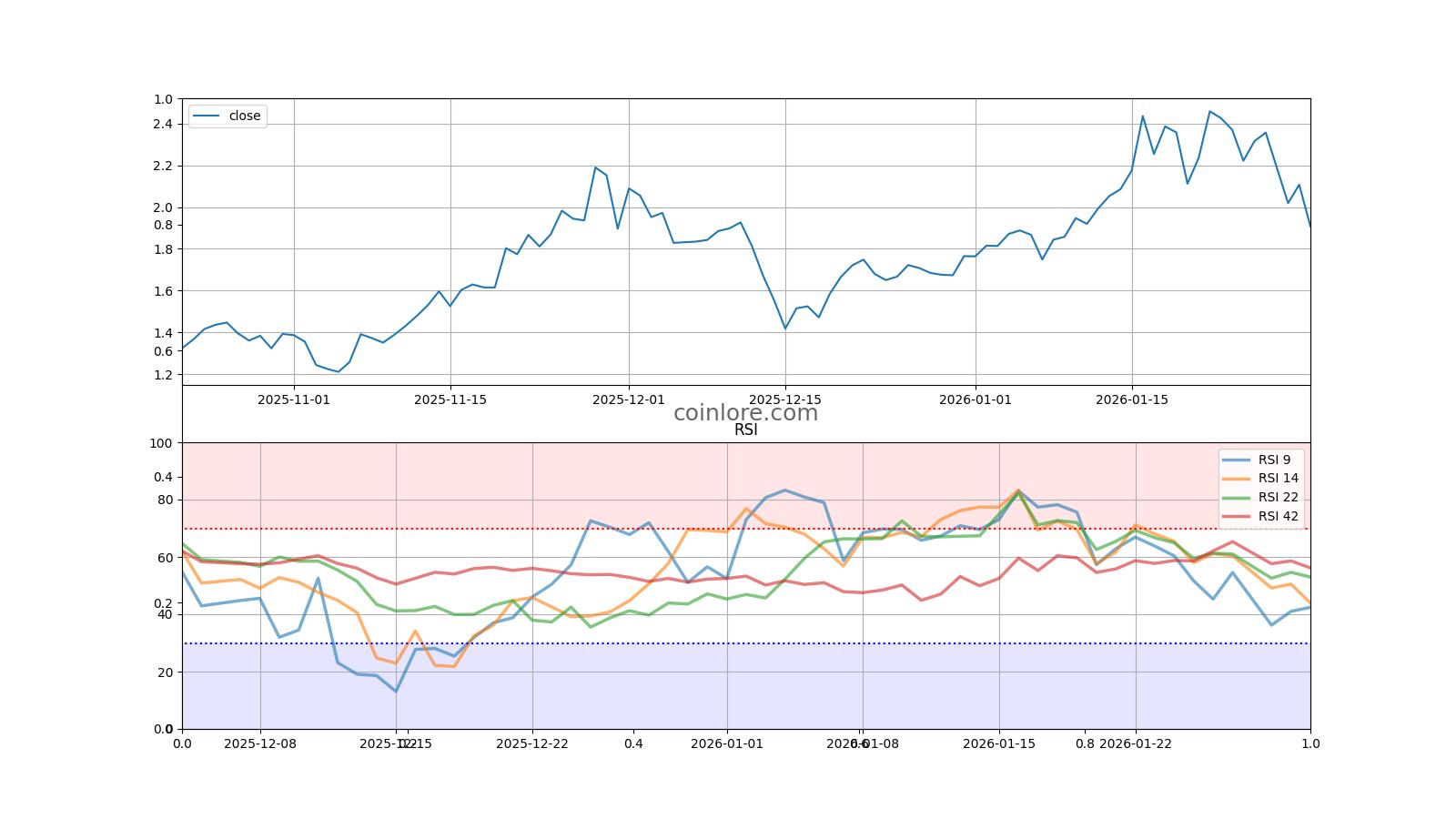 Santos FC Fan Token RSI indicator