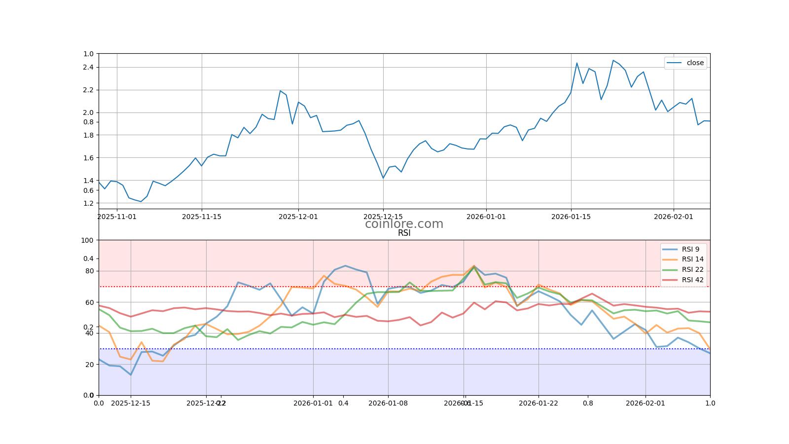 Santos FC Fan Token RSI indicator