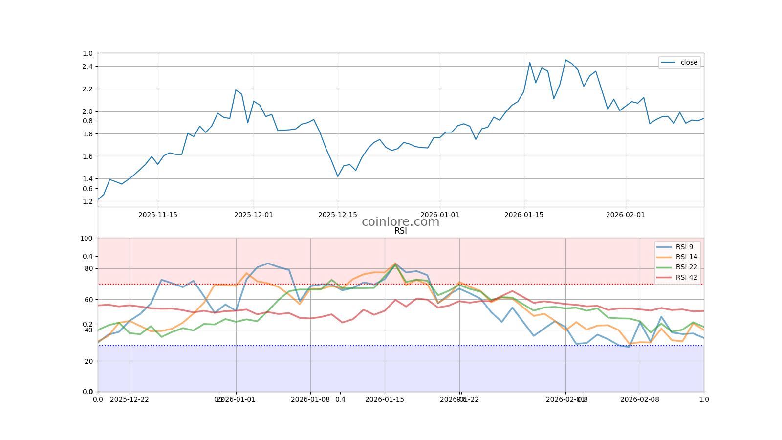 Santos FC Fan Token RSI indicator