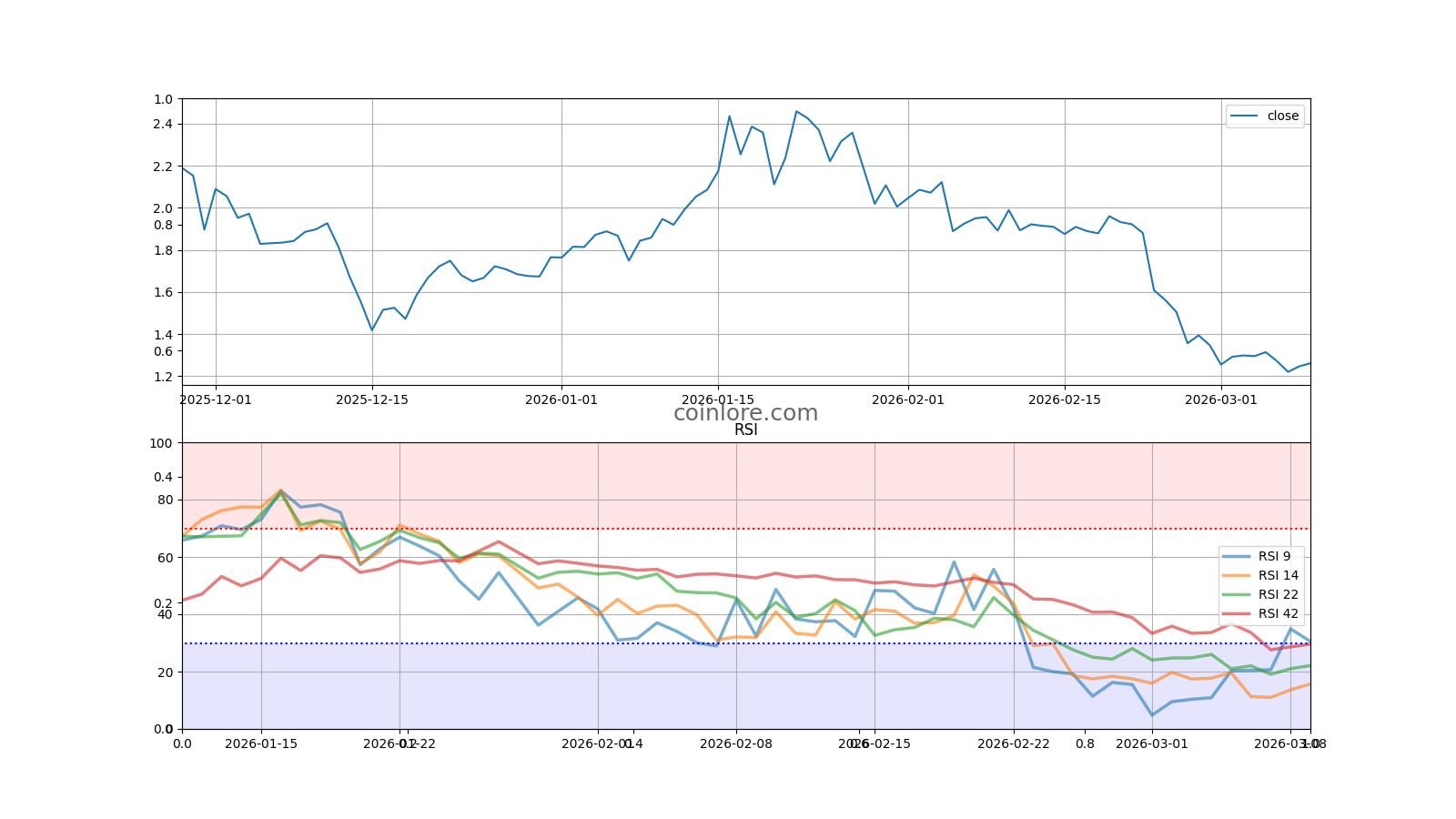 Santos FC Fan Token RSI indicator
