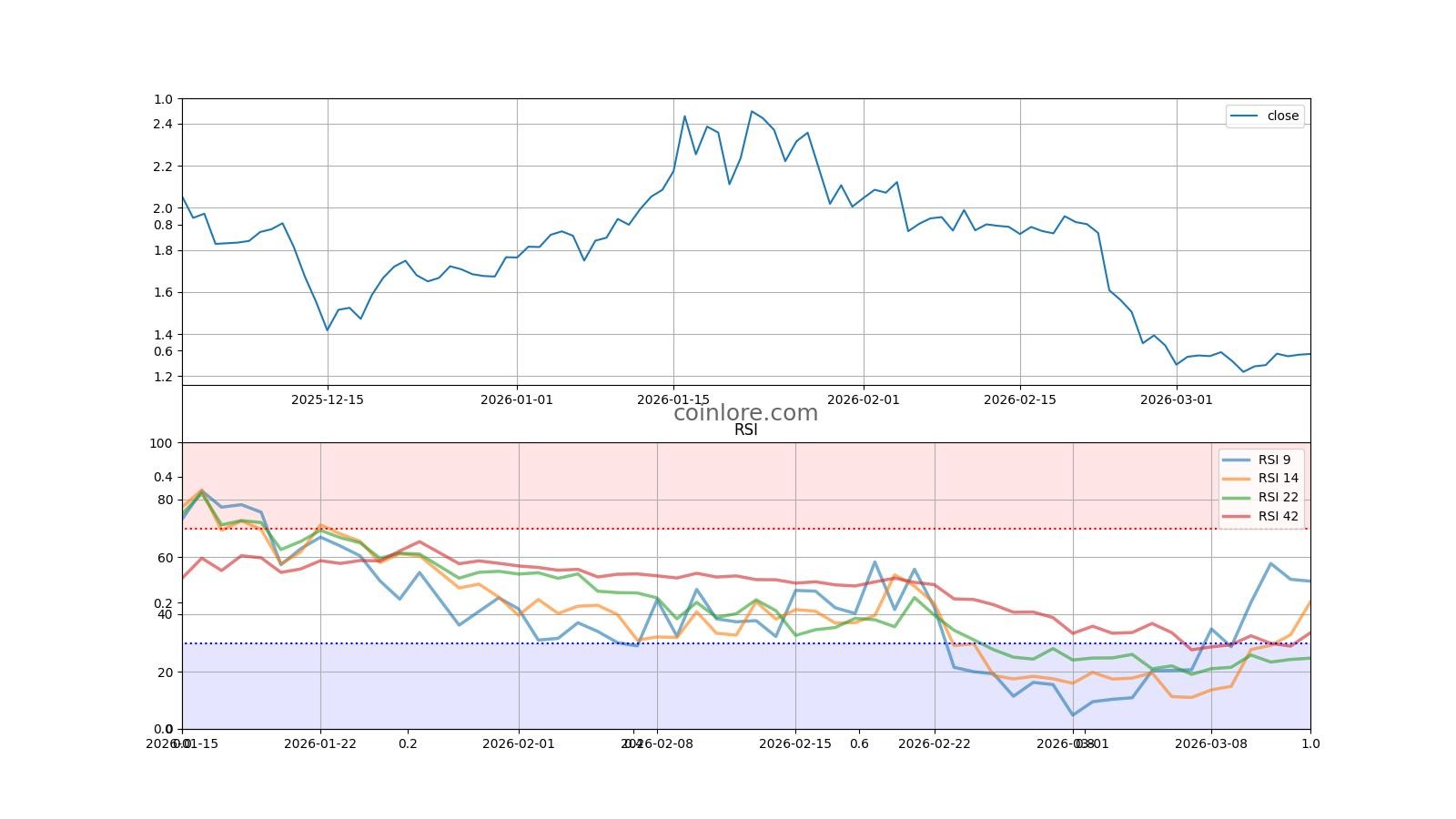 Santos FC Fan Token RSI indicator