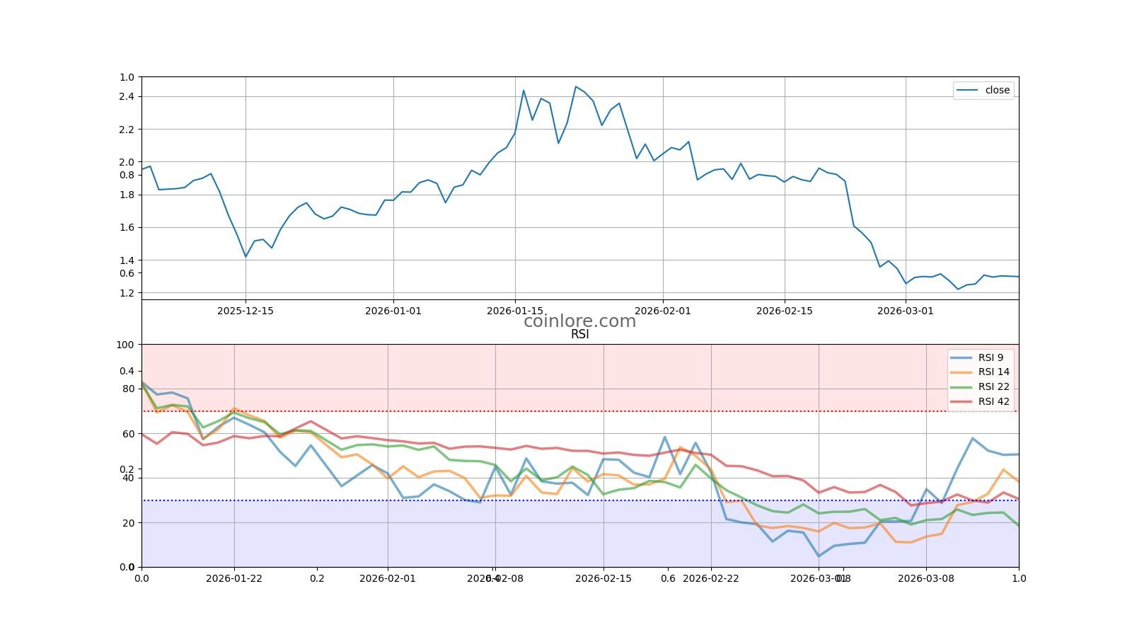 Santos FC Fan Token RSI indicator