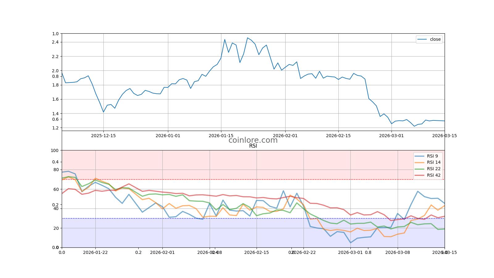 Santos FC Fan Token RSI indicator