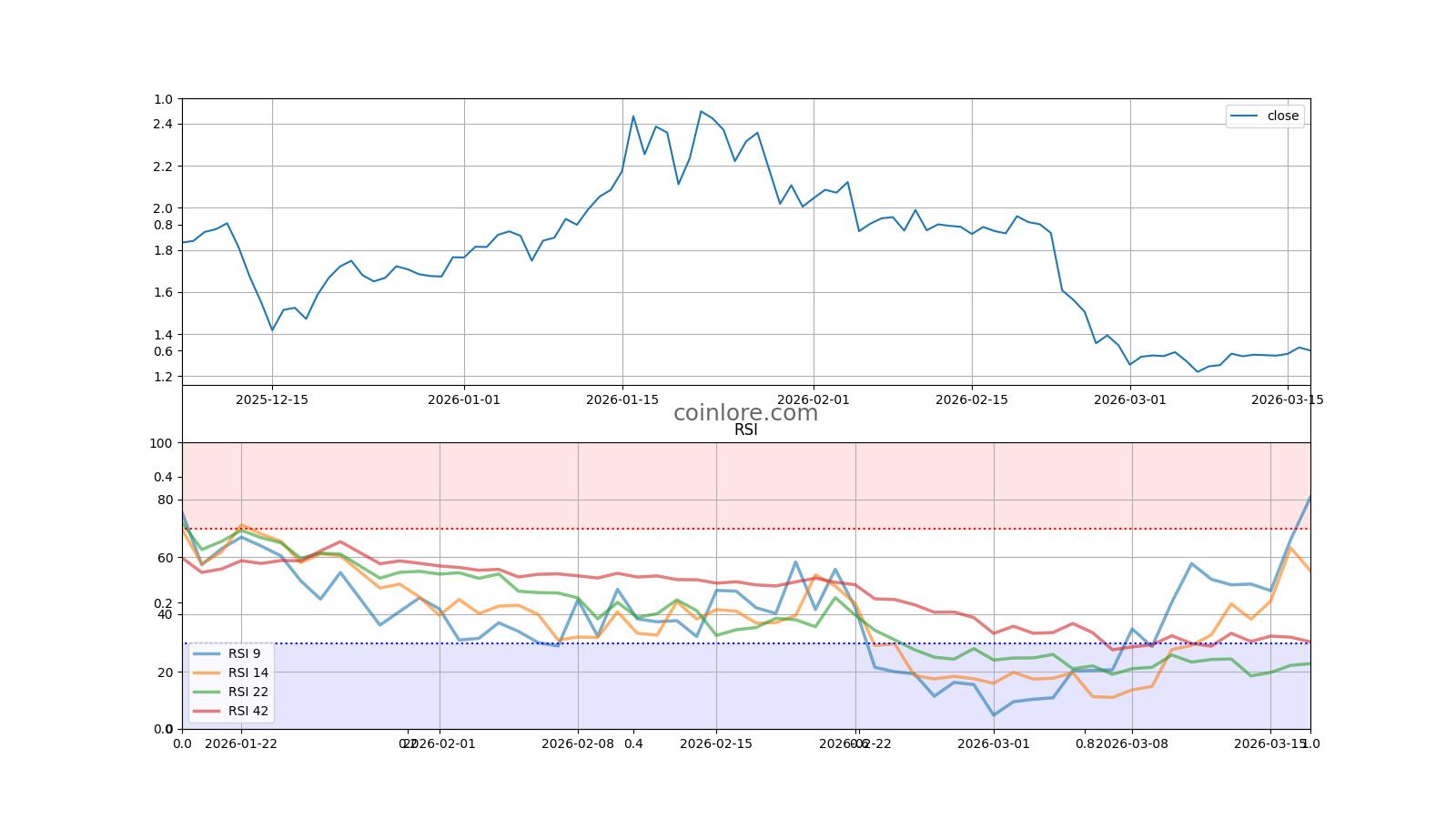 Santos FC Fan Token RSI indicator