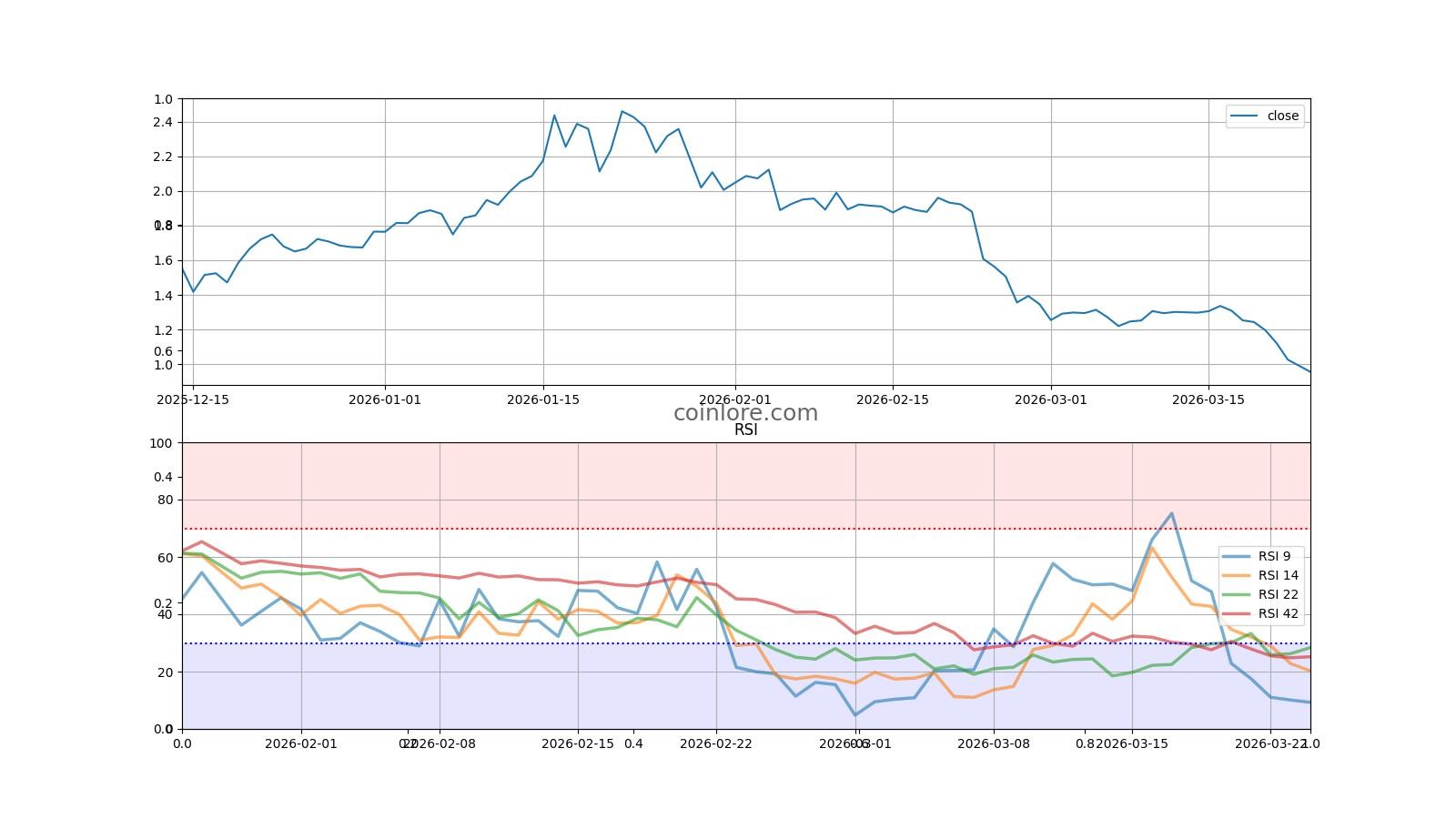 Santos FC Fan Token RSI indicator