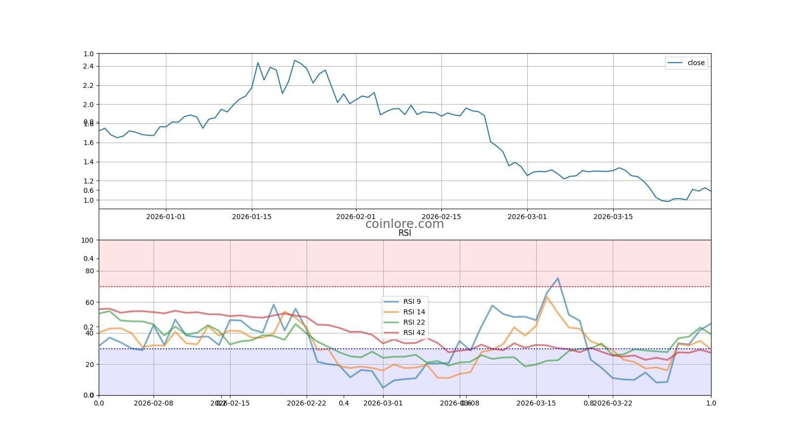 Santos FC Fan Token RSI indicator