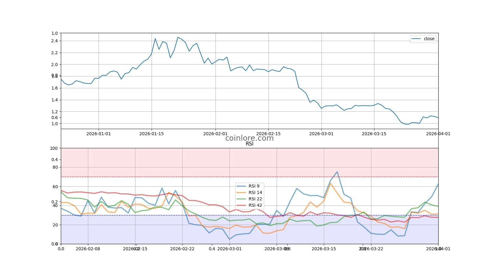 Santos FC Fan Token RSI indicator