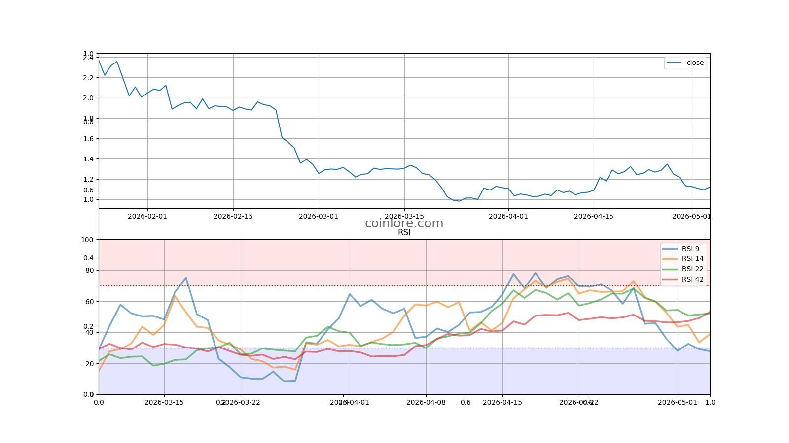 Santos FC Fan Token RSI indicator