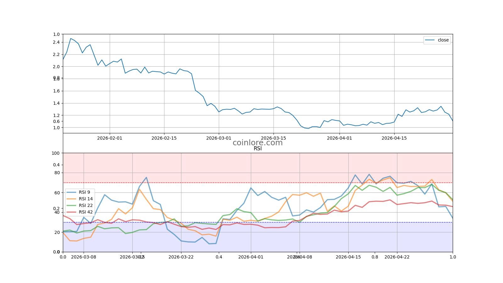 Santos FC Fan Token RSI indicator