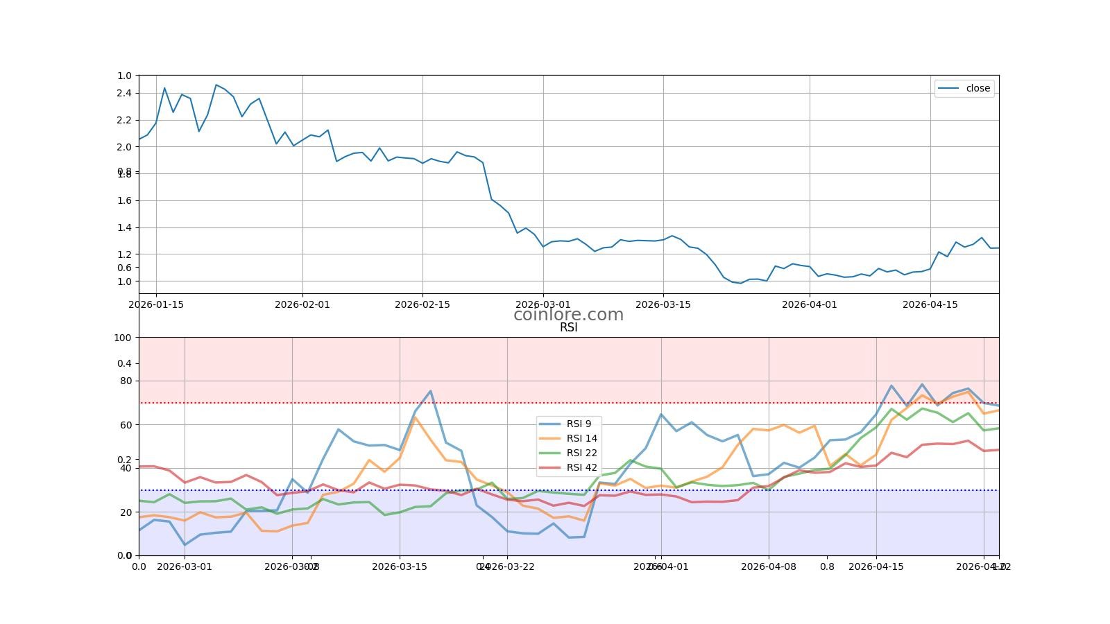 Santos FC Fan Token RSI indicator