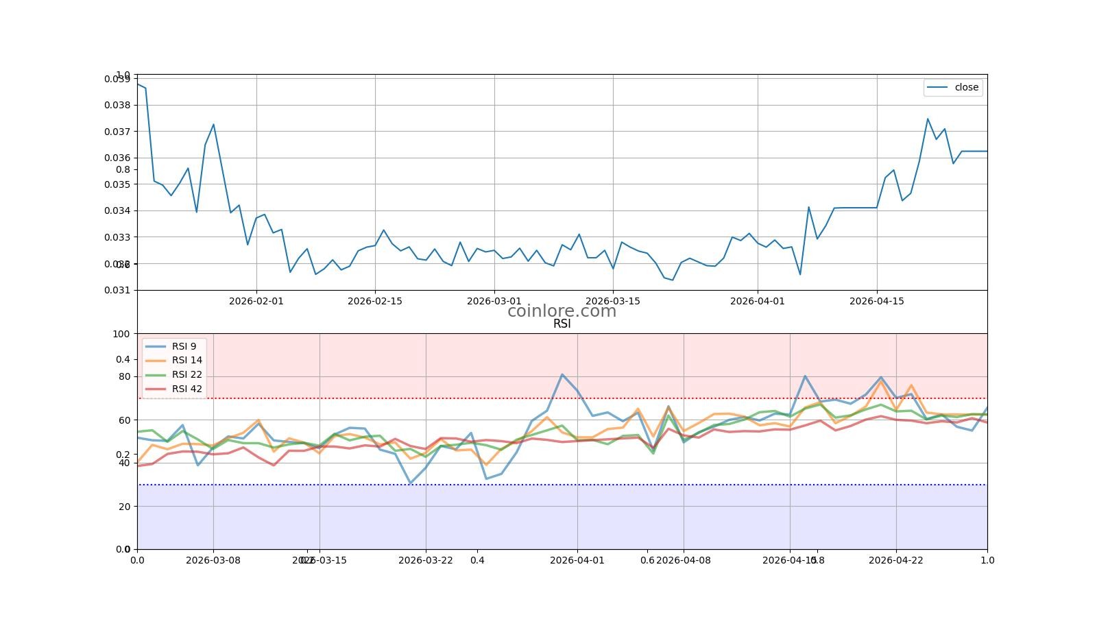 Sao Paulo FC Fan Token RSI indicator