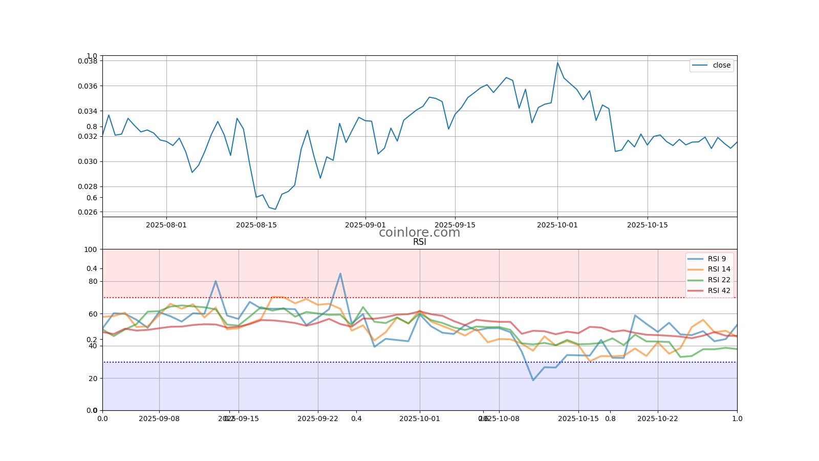 Sao Paulo FC Fan Token RSI indicator