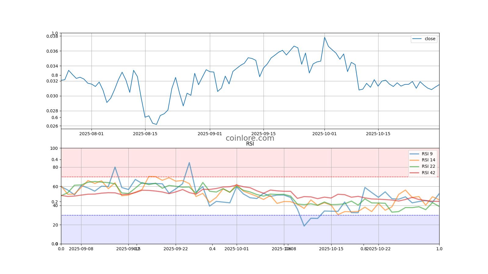 Sao Paulo FC Fan Token RSI indicator
