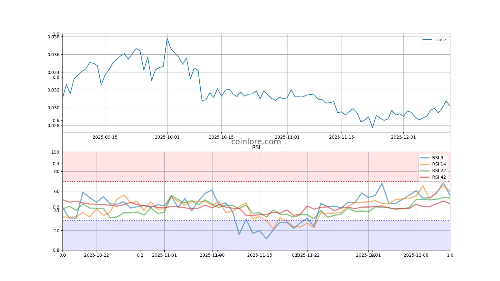 Sao Paulo FC Fan Token RSI indicator