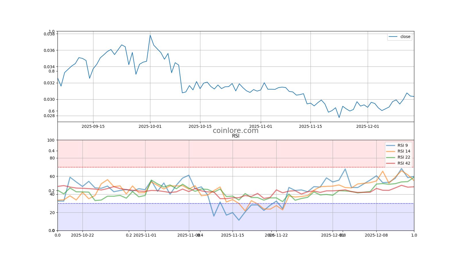Sao Paulo FC Fan Token RSI indicator