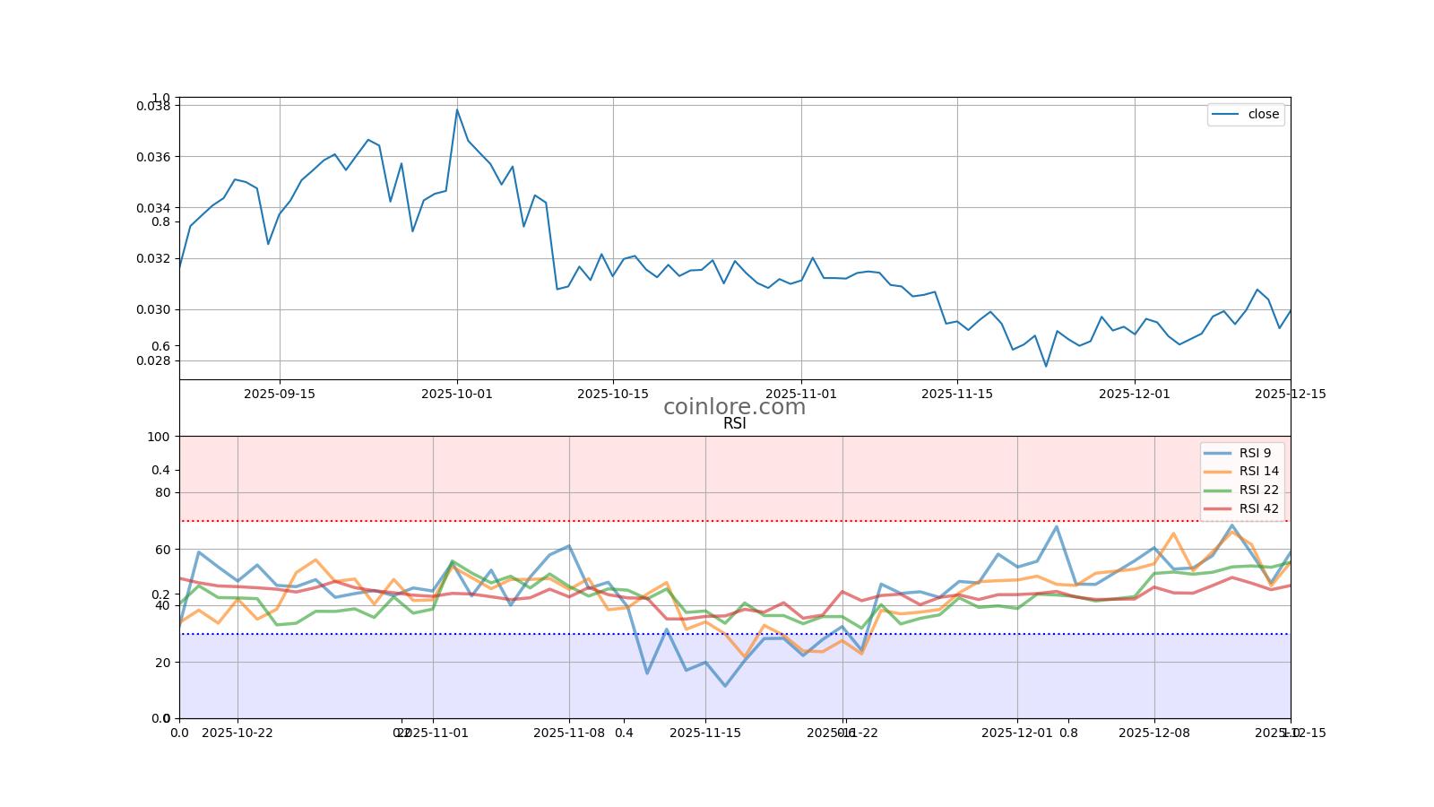 Sao Paulo FC Fan Token RSI indicator