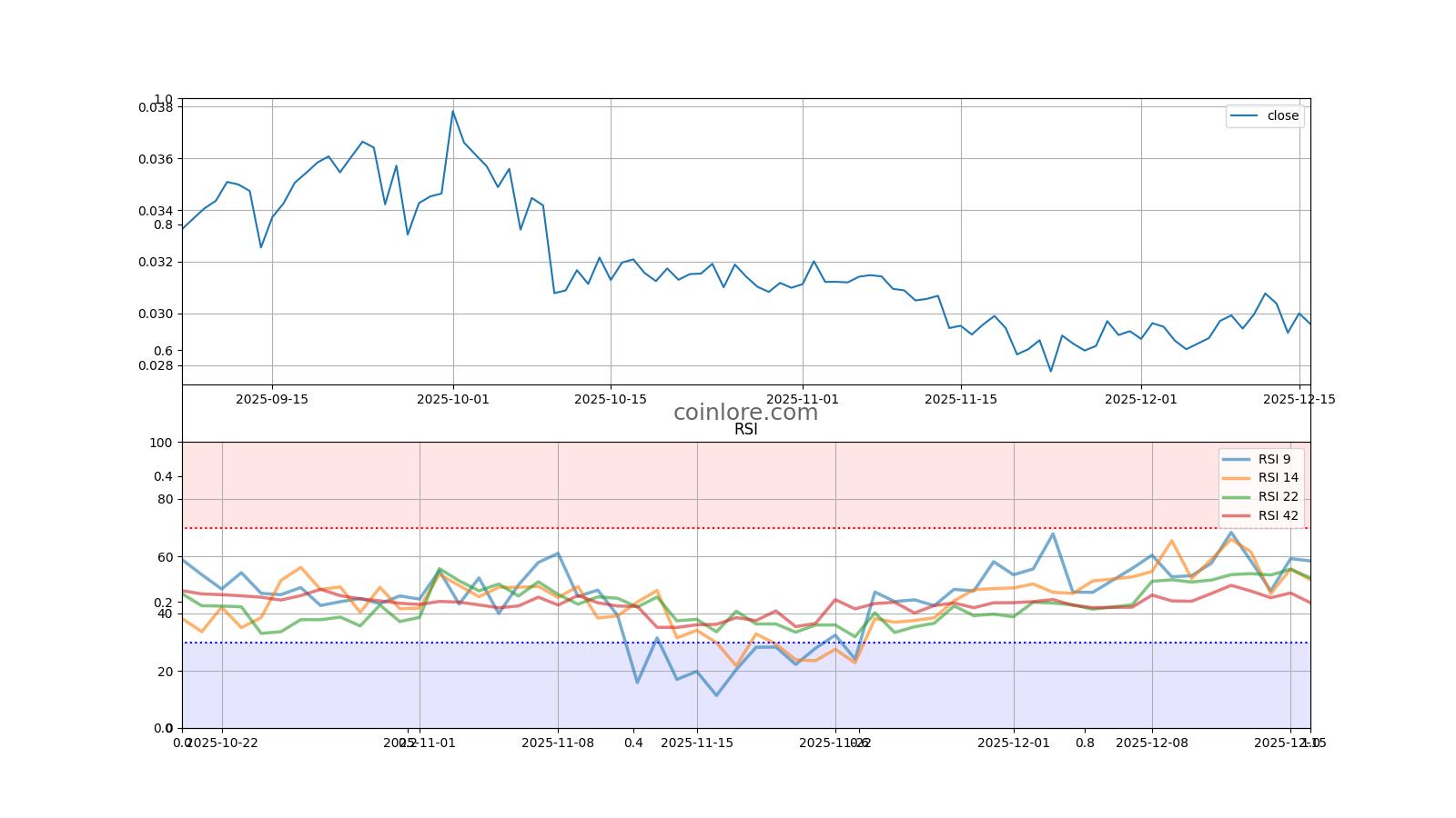 Sao Paulo FC Fan Token RSI indicator