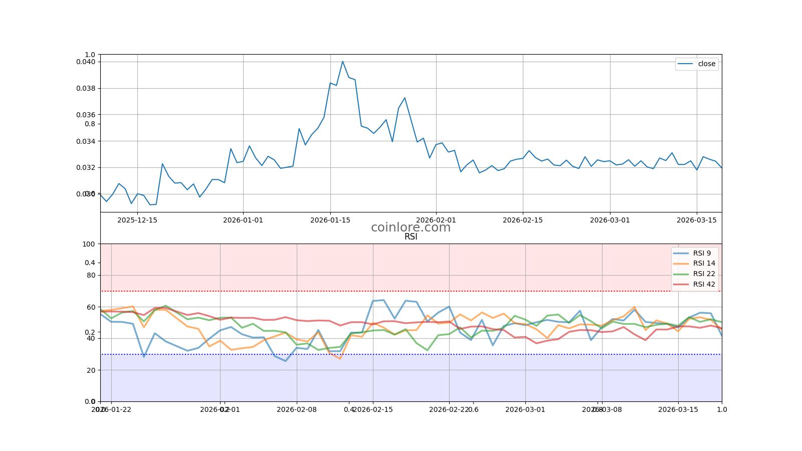 Sao Paulo FC Fan Token RSI indicator