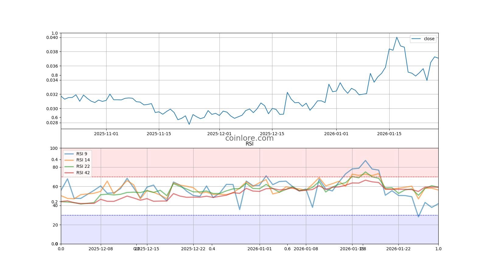 Sao Paulo FC Fan Token RSI indicator