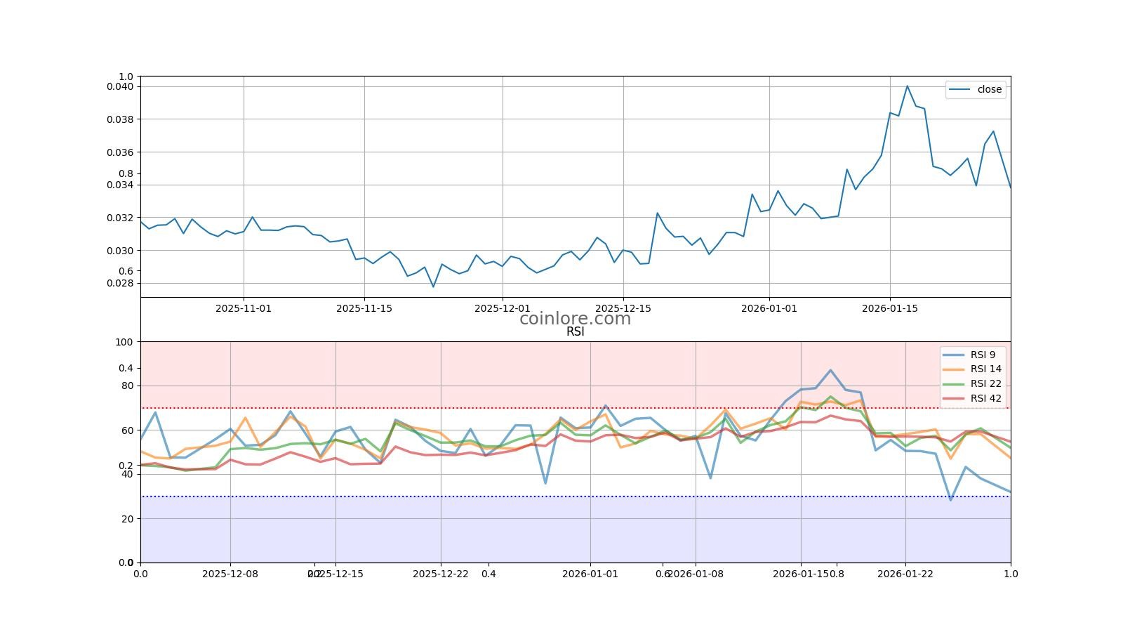 Sao Paulo FC Fan Token RSI indicator