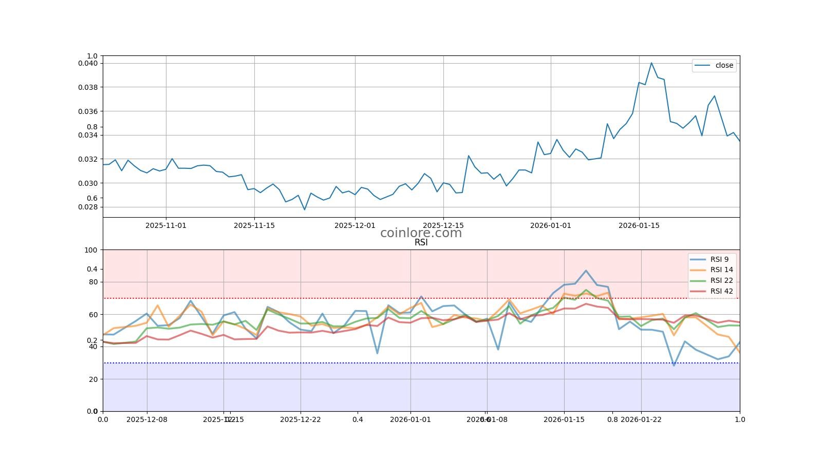 Sao Paulo FC Fan Token RSI indicator