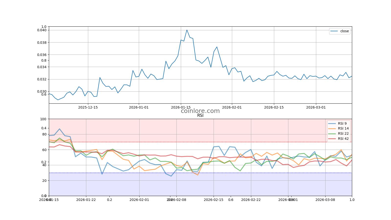 Sao Paulo FC Fan Token RSI indicator