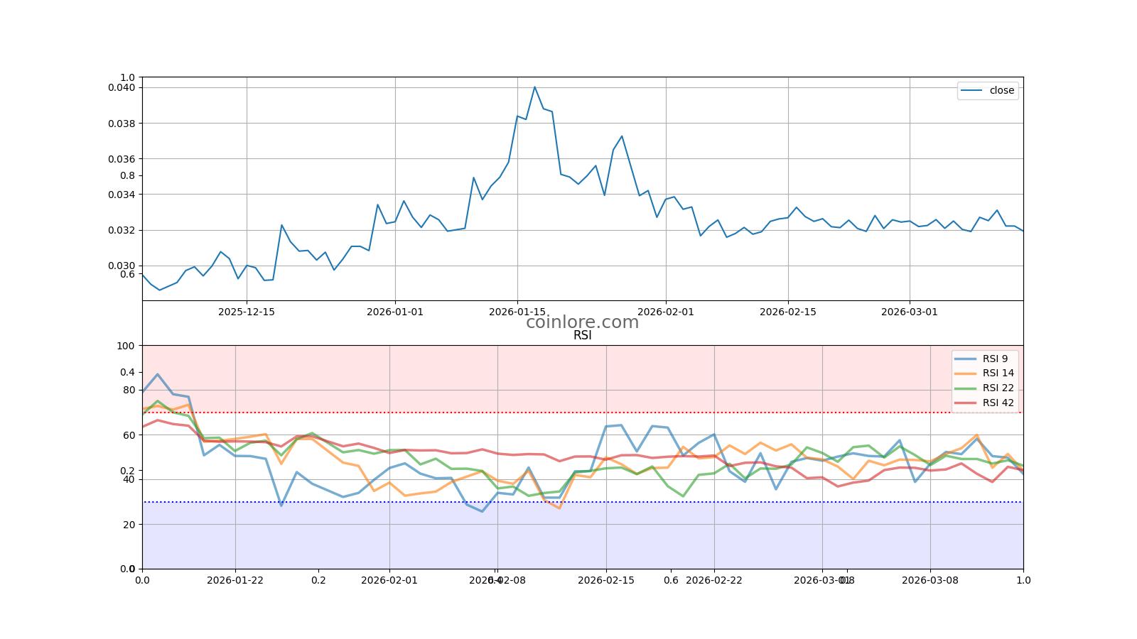 Sao Paulo FC Fan Token RSI indicator