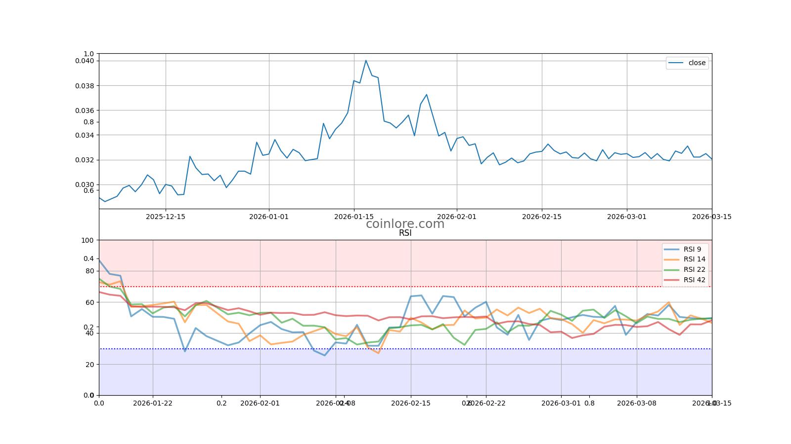 Sao Paulo FC Fan Token RSI indicator