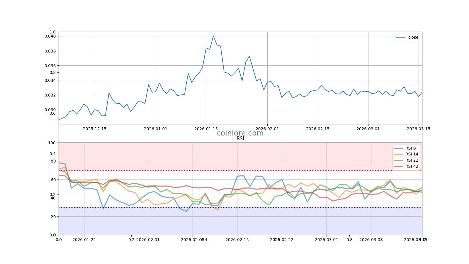 Sao Paulo FC Fan Token RSI indicator