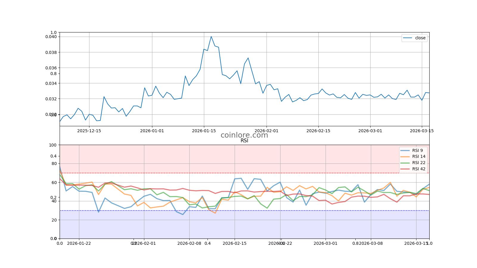 Sao Paulo FC Fan Token RSI indicator