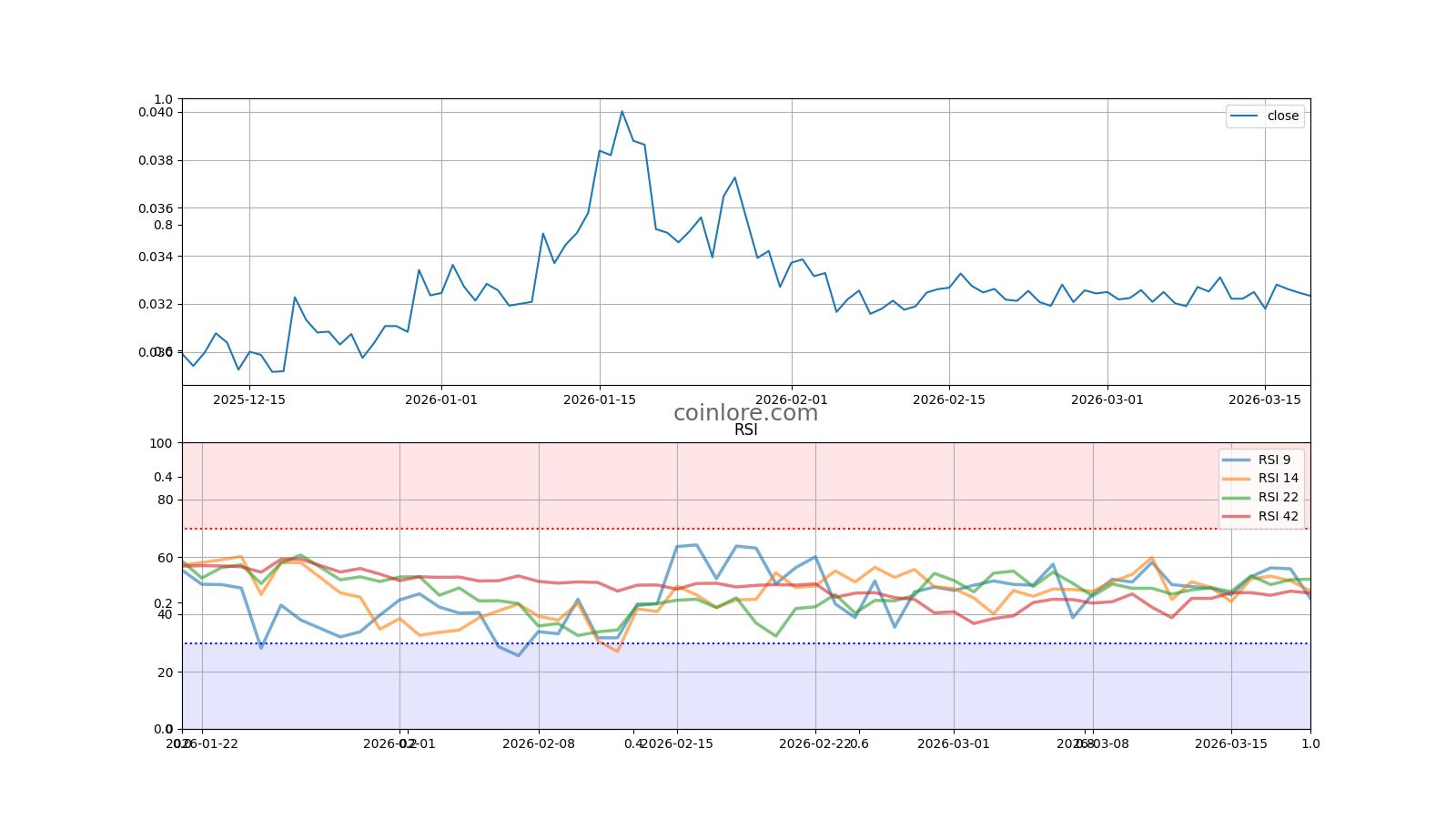 Sao Paulo FC Fan Token RSI indicator