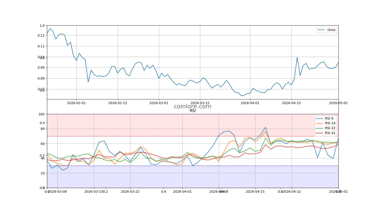Sapien RSI indicator