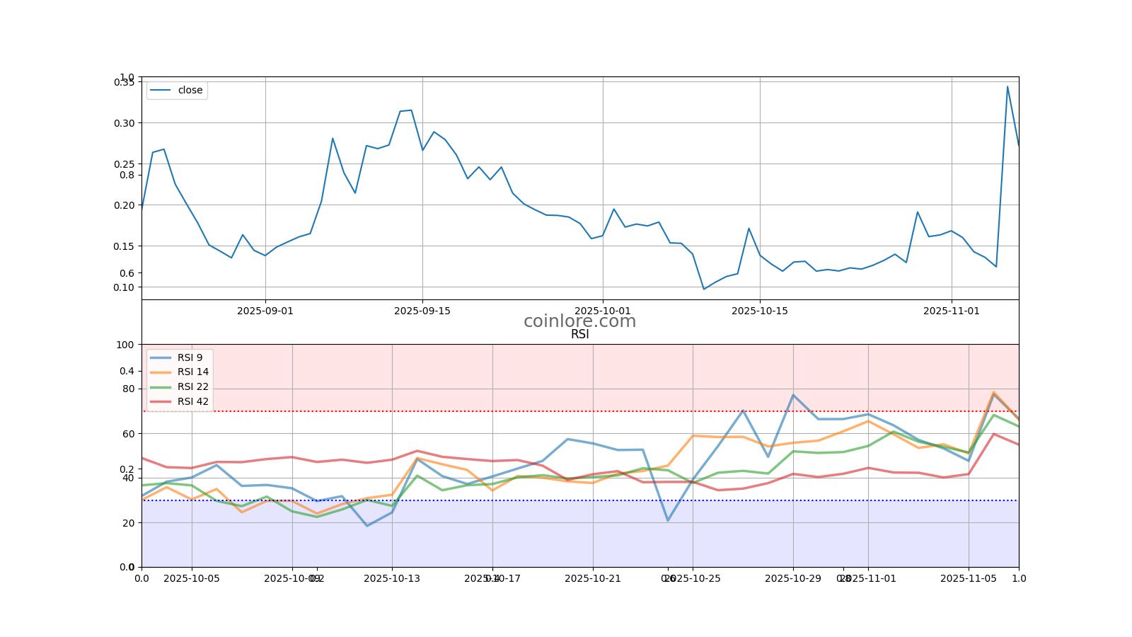 Sapien RSI indicator