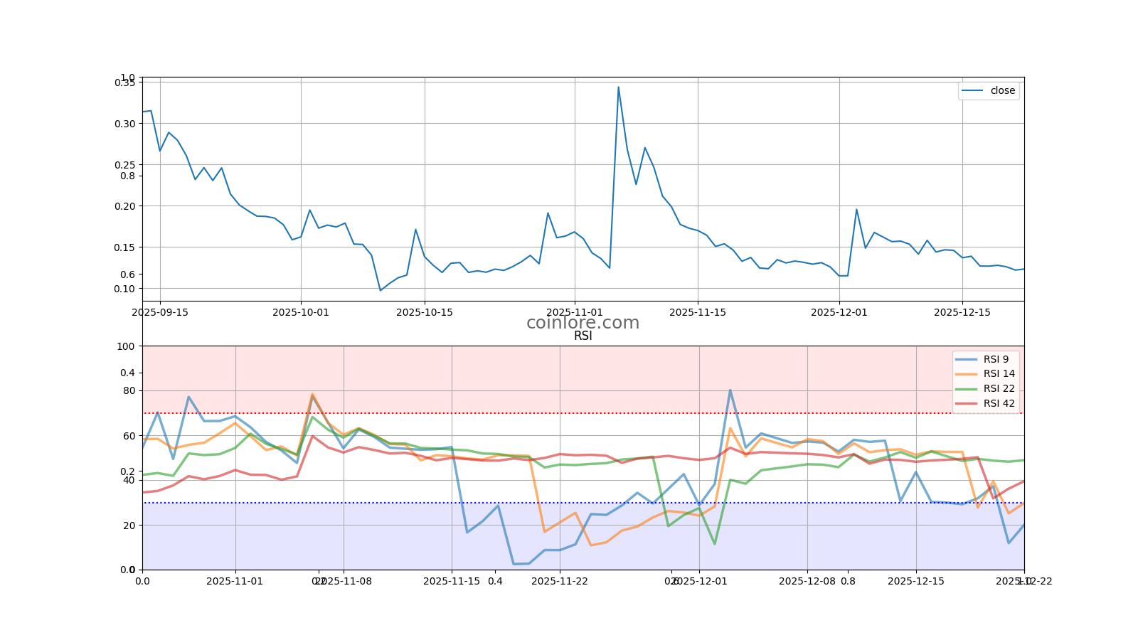 Sapien RSI indicator