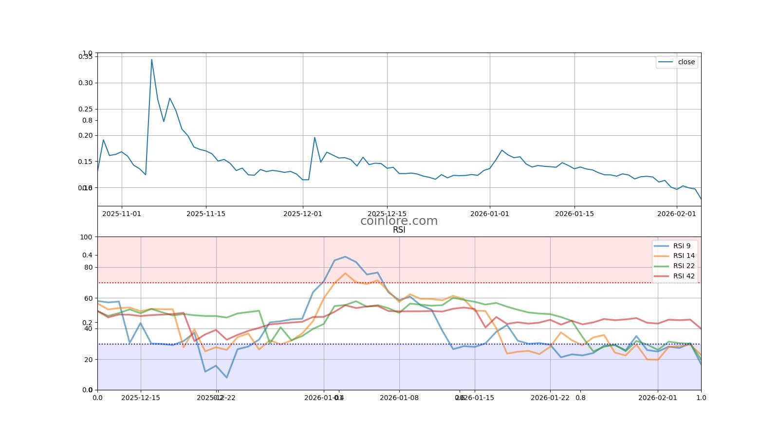 Sapien RSI indicator