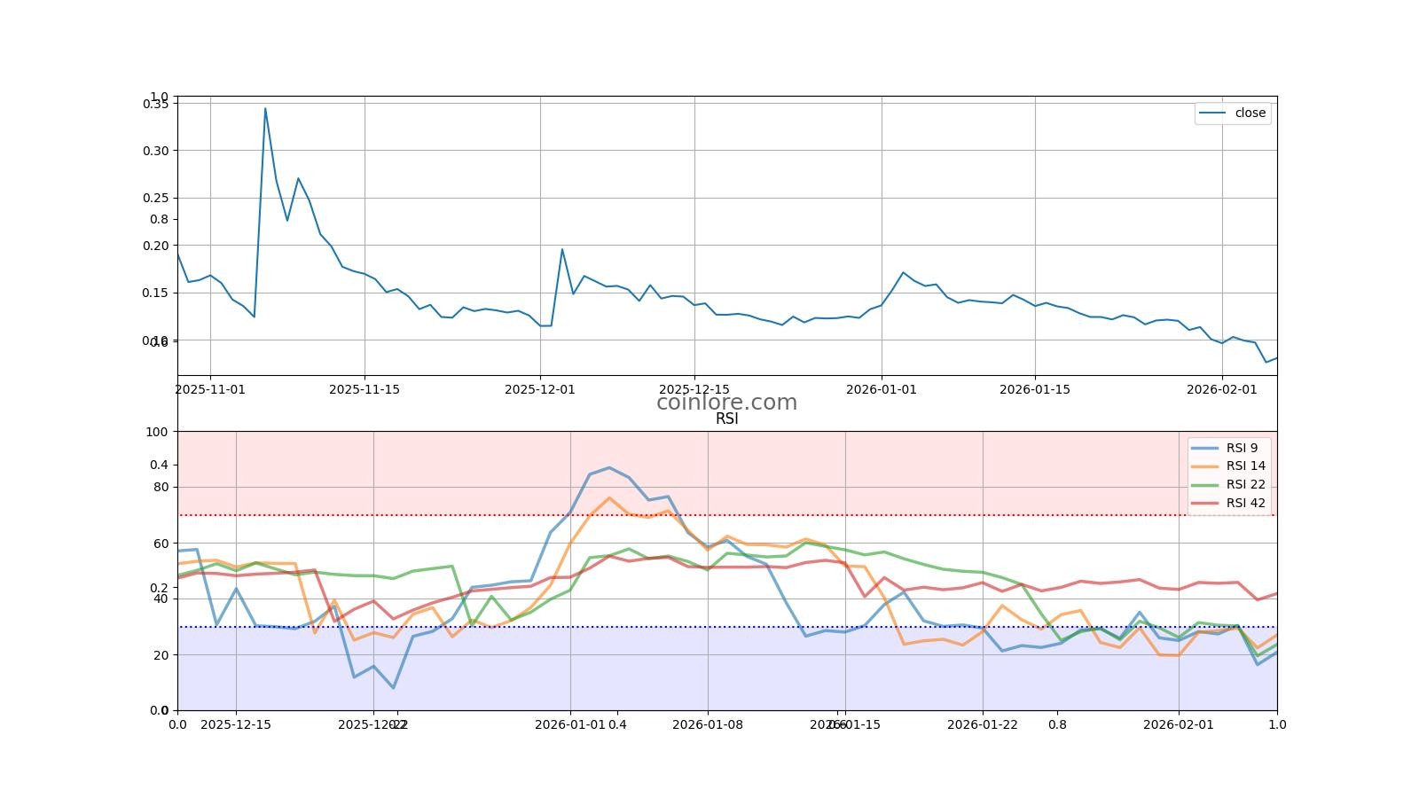 Sapien RSI indicator