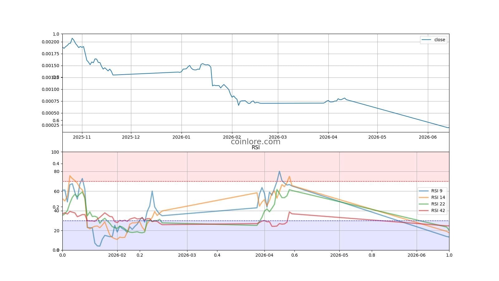 Sarcophagus RSI indicator