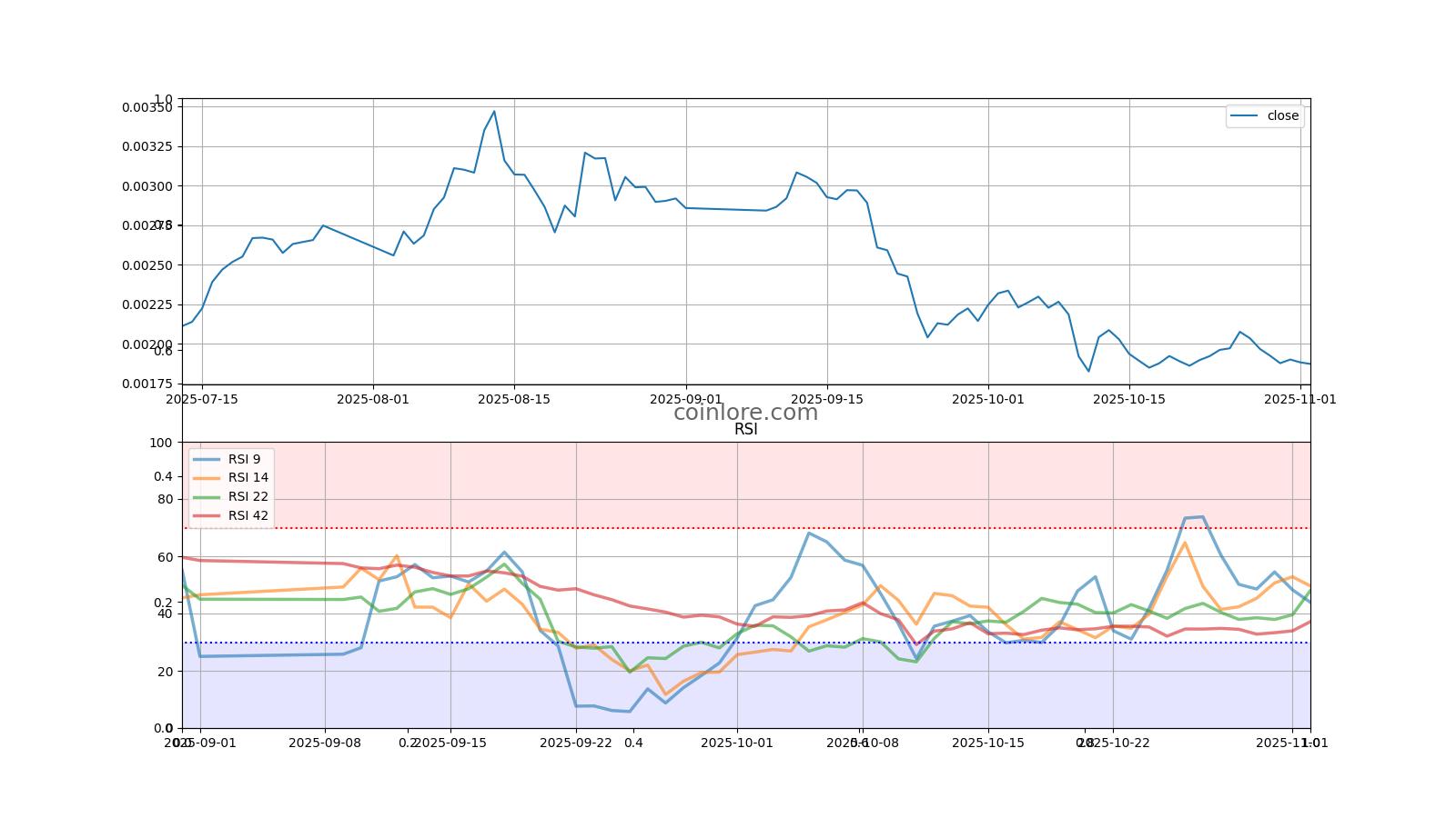 Sarcophagus RSI indicator