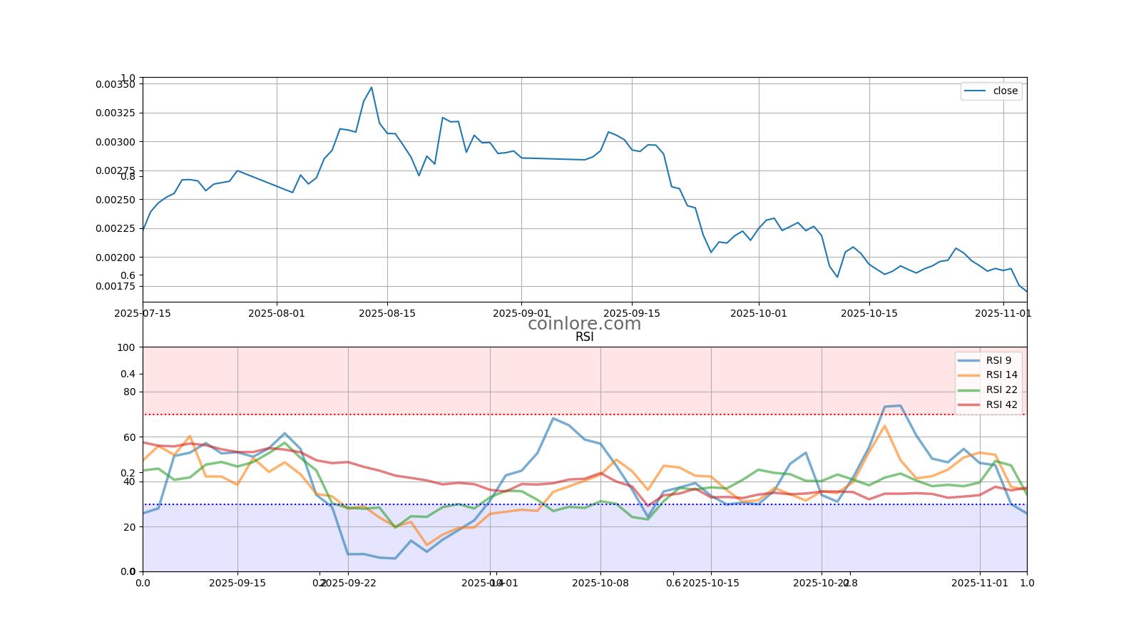 Sarcophagus RSI indicator
