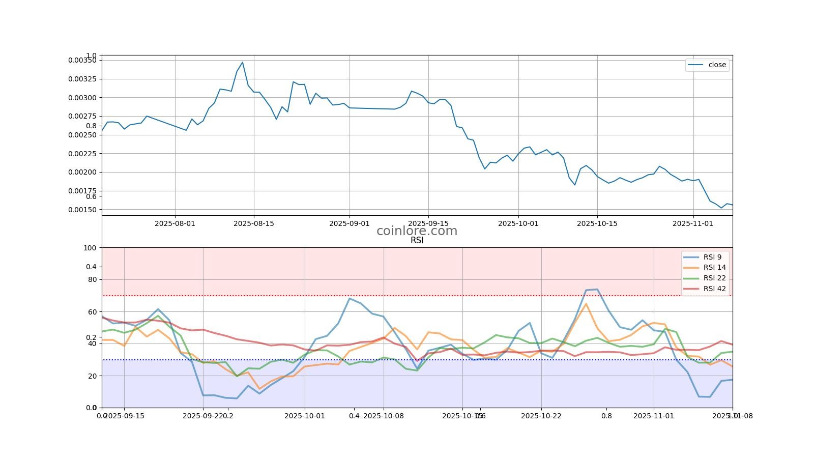 Sarcophagus RSI indicator