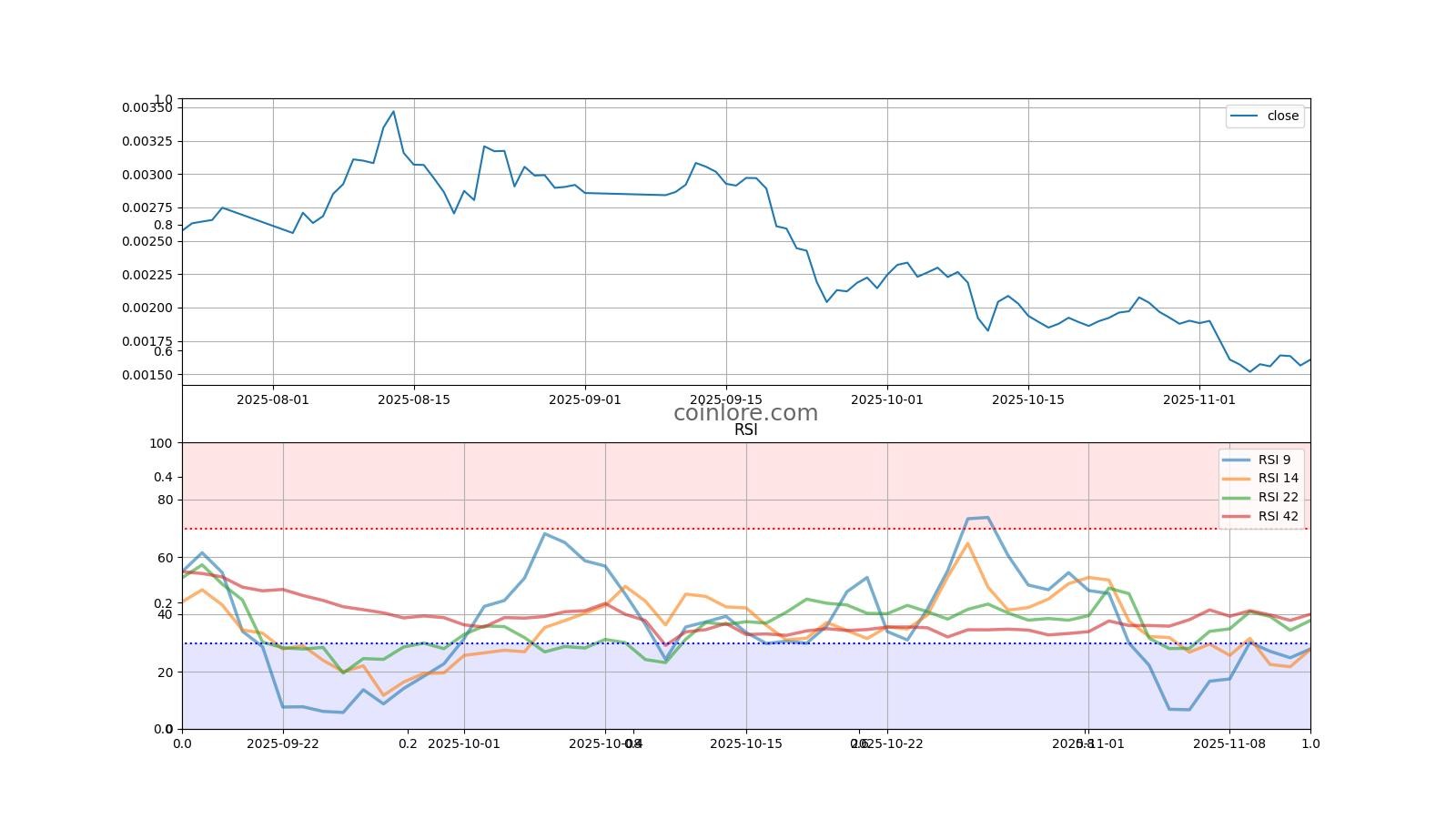 Sarcophagus RSI indicator