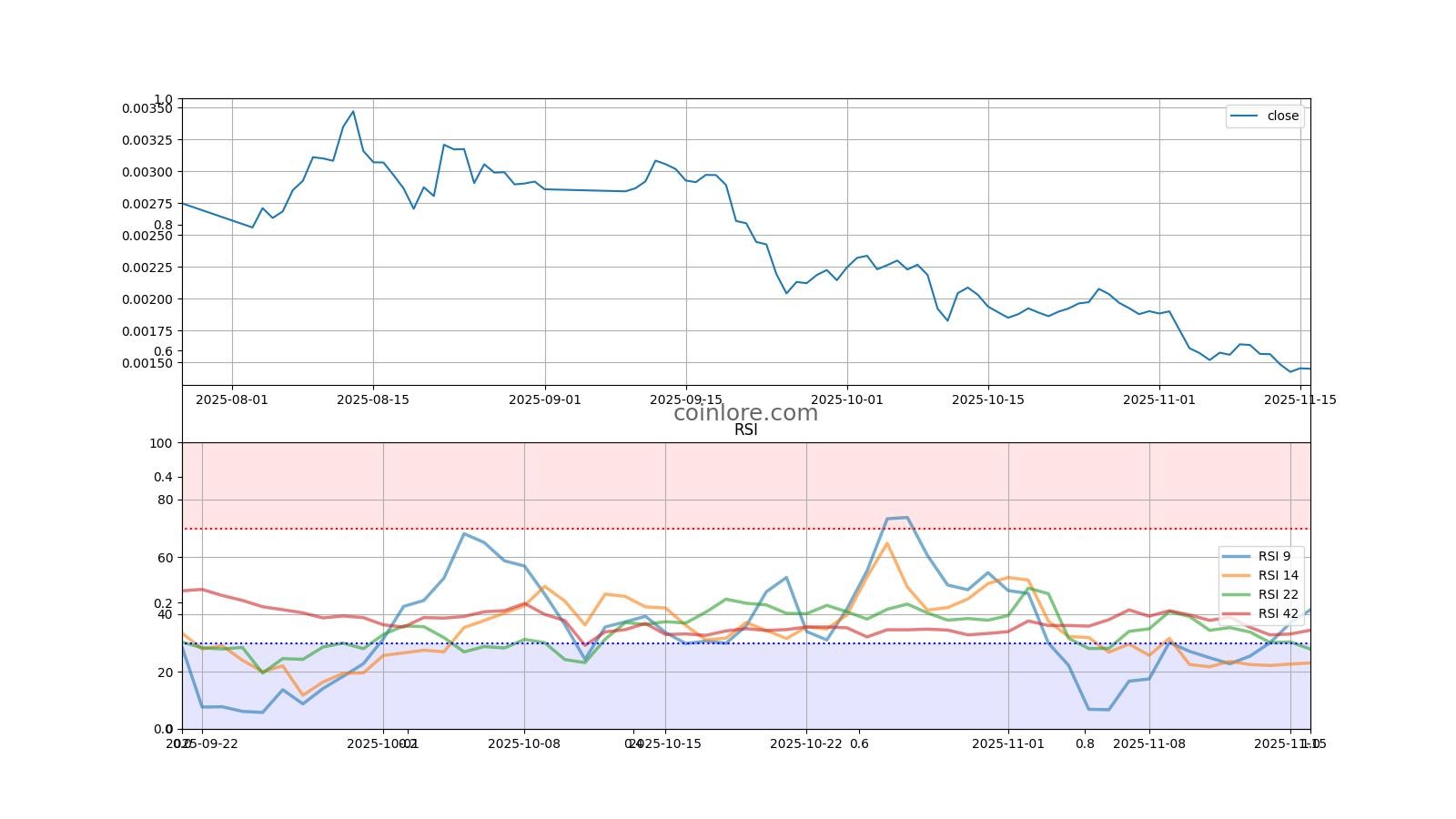 Sarcophagus RSI indicator